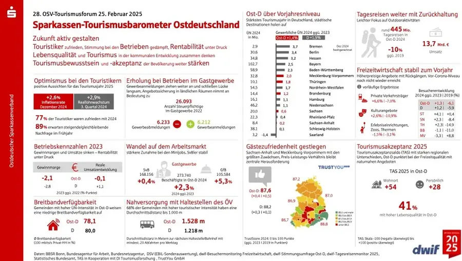 Tourismusbarometer zeigt: Ostdeutsche sehen Auswirkungen von Tourismus ...